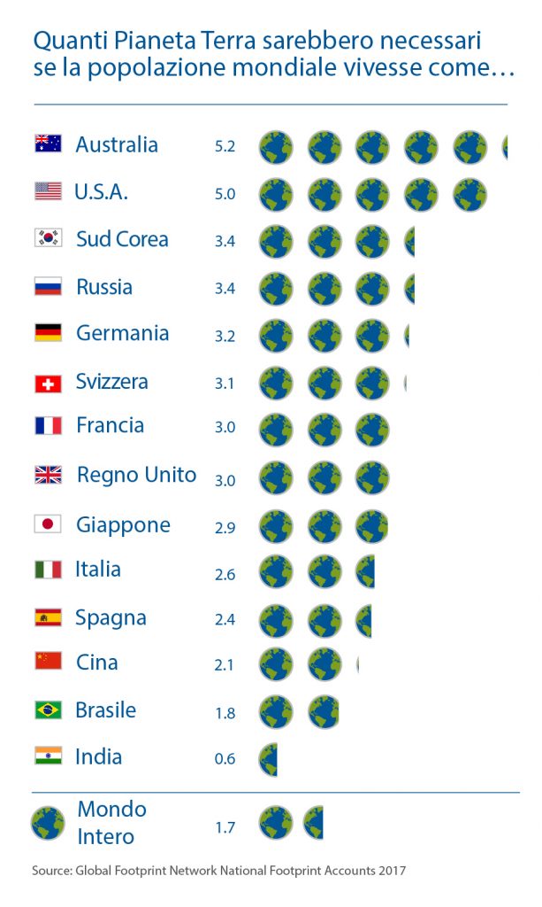Press Release Italian - Earth Overshoot Day
